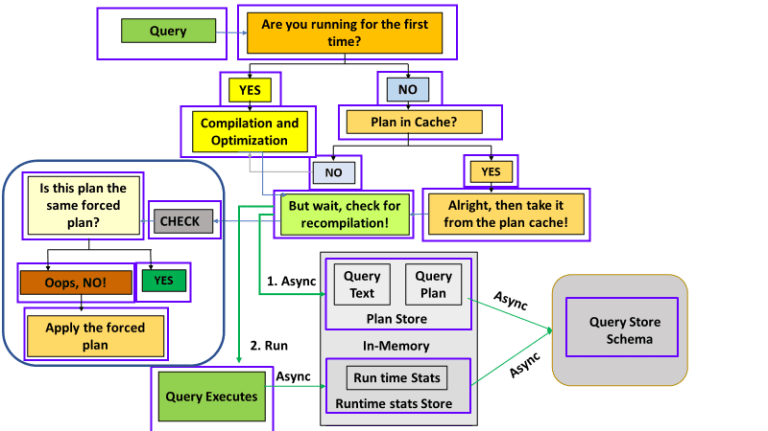 Query Store Fundamentals: How does Query Store Work? – Deepthi Goguri's ...